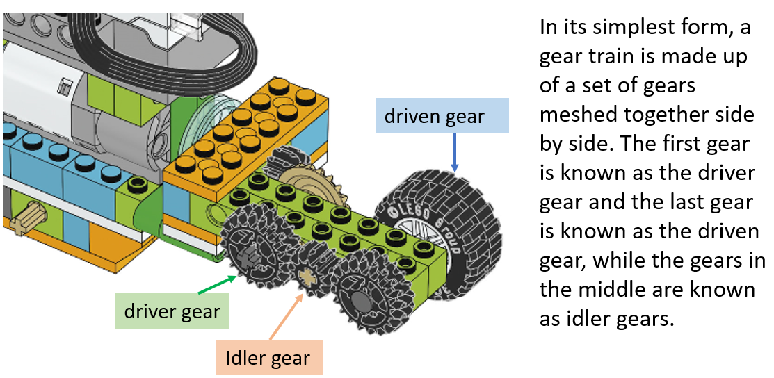 LEGO WEDO 2.0 Project – Gear Structure Demonstration – The Coding Fun