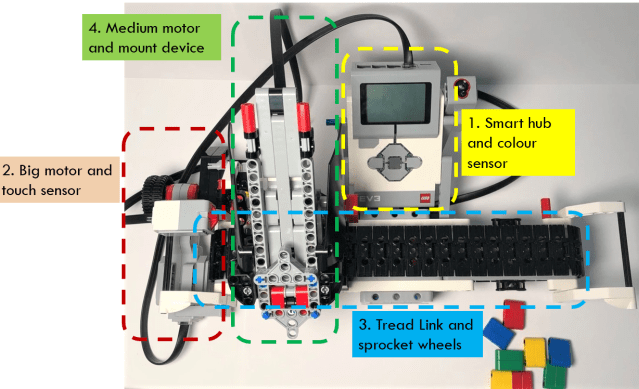 LEGO MindStorms EV3 Model Analysis – Color Sorter Part 1 – The Coding Fun