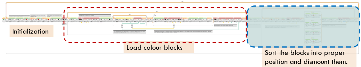 LEGO MindStorms EV3 Model Analysis – Color Sorter Part 3 – The Coding Fun