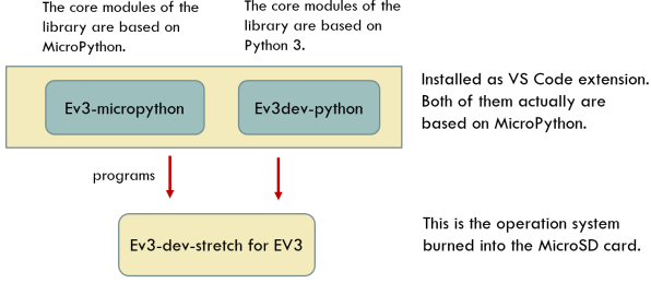 slide-structure-of-micropython-and-ev3-python – The Coding Fun