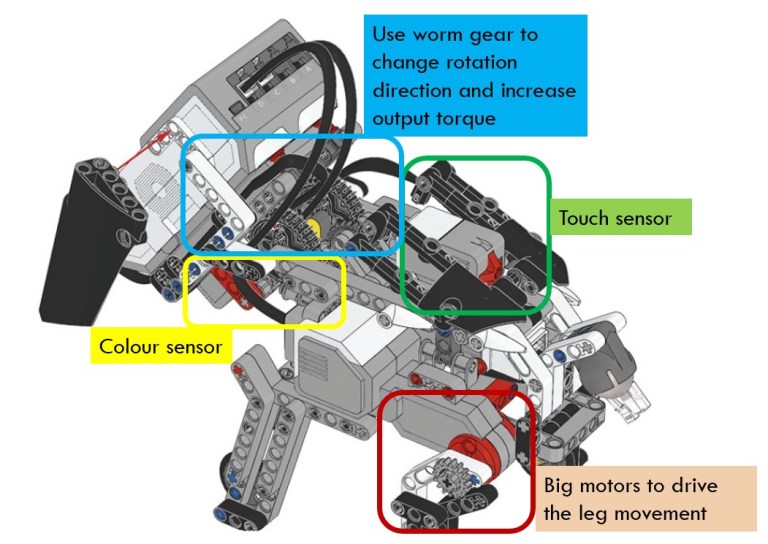 LEGO MindStorms EV3 Model Analysis – Puppy Part 1 – The Coding Fun